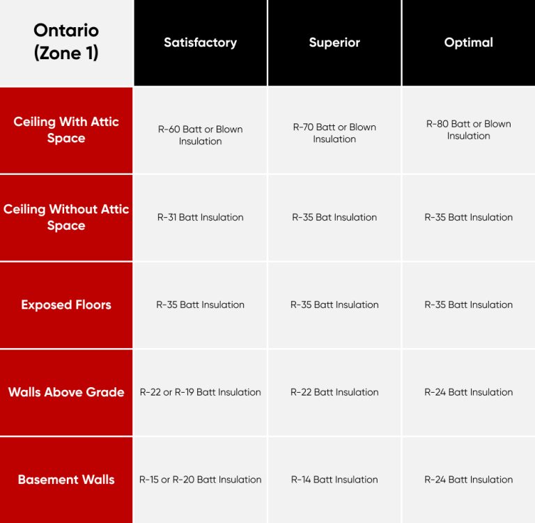 Insulation R-Value Guide in Ottawa for Energy Efficiency | STRUKT